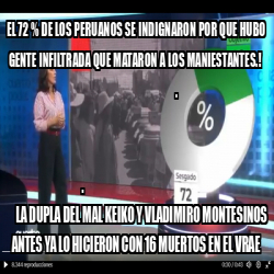 Meme Personalizado - EL 72 % DE LOS PERUANOS SE INDIGNARON POR QUE HUBO ...
